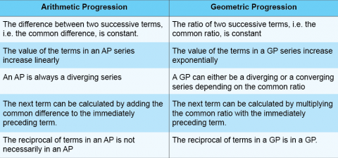 Arithmetic Progression and Geometric Progression - mydomain