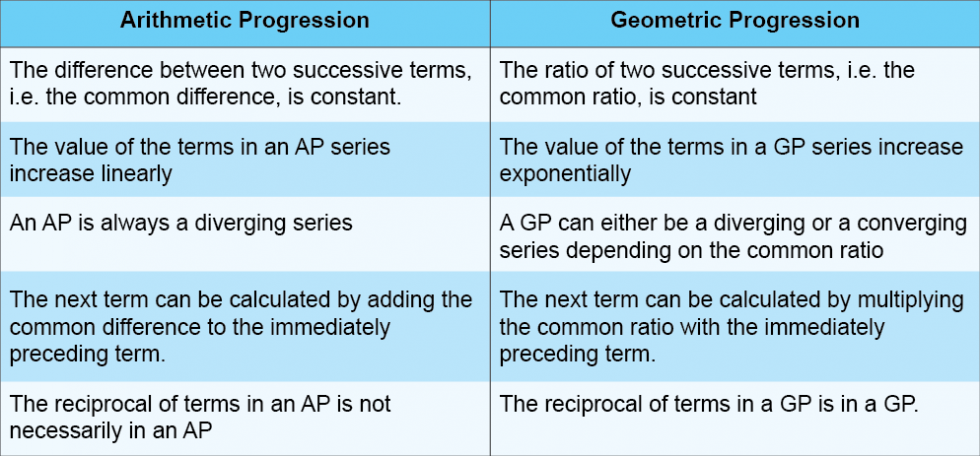 Arithmetic Progression and Geometric Progression - mydomain
