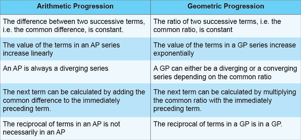Arithmetic Progression and Geometric Progression - mydomain