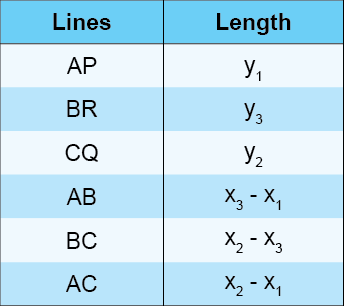 Area of a triangle - Coordinate geometry - formula - mydomain