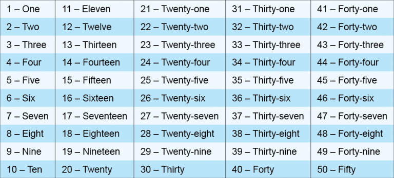 NUMBER NAMES (1 TO 50 SPELLING) - mydomain