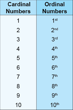 Cardinal and Ordinal Numbers with Examples and FAQs - mydomain