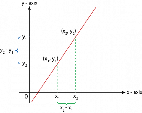 Coordinate Geometry Formulas: Concept, Examples and FAQs - mydomain