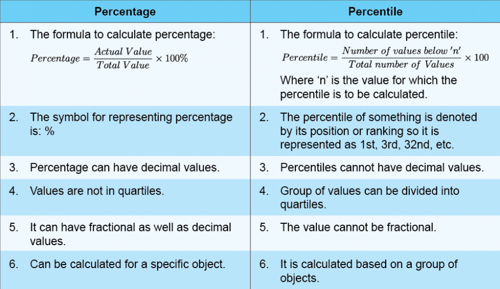 Difference between Percentage and Percentile with Examples - mydomain