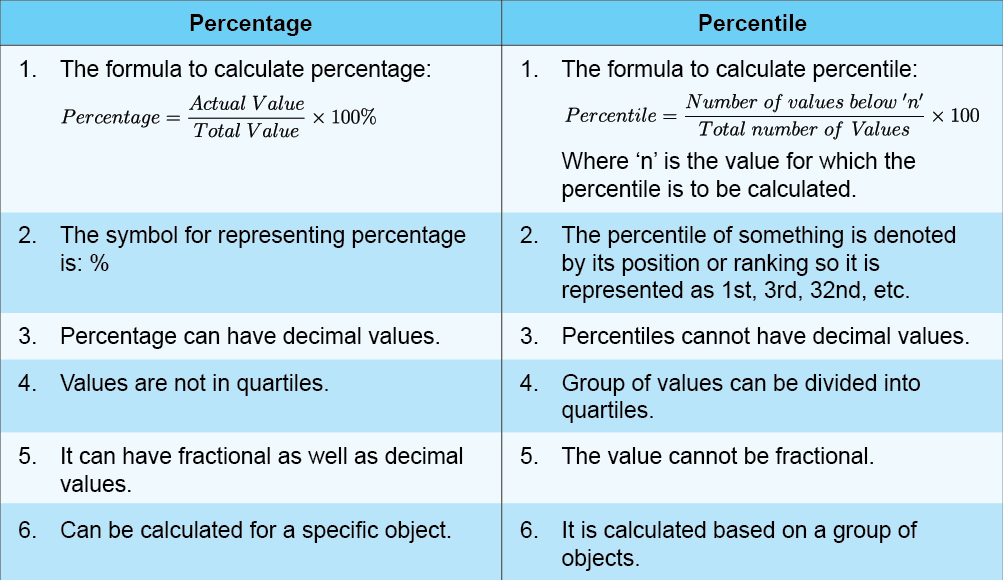 Difference Between Percentage And Percentile With Examples Mydomain