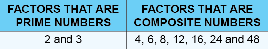 WHAT ARE THE FACTORS OF 48 - MINDSPARK - mydomain