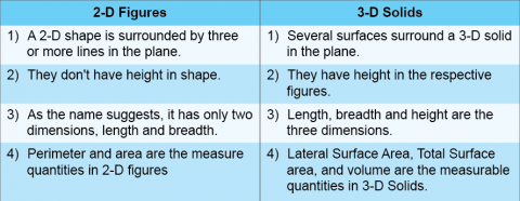 Mensuration Formula - 2D and 3D shapes - PDF - mydomain