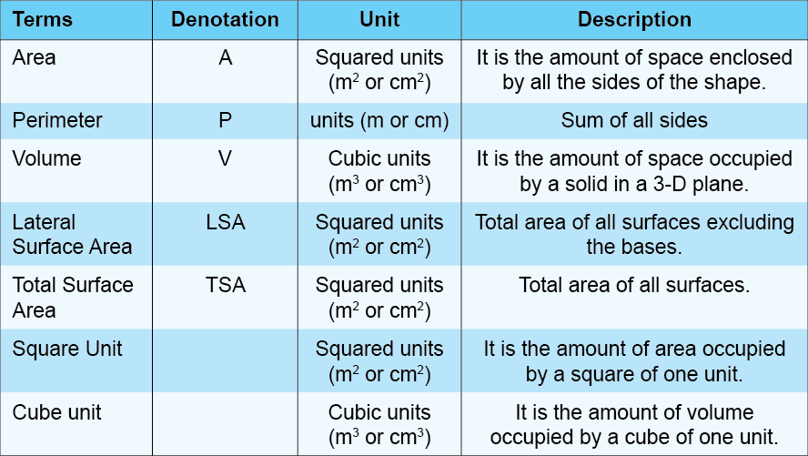 Mensuration Formula - 2D and 3D shapes - PDF - mydomain