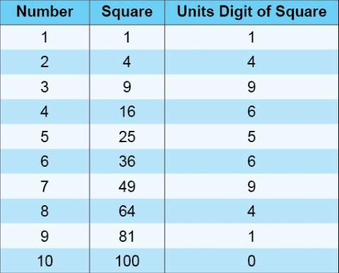 Square Root Tricks with Examples and FAQs - mydomain