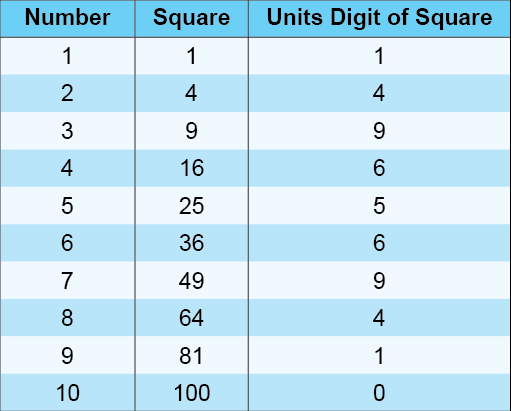 Square Root Tricks with Examples and FAQs - mydomain