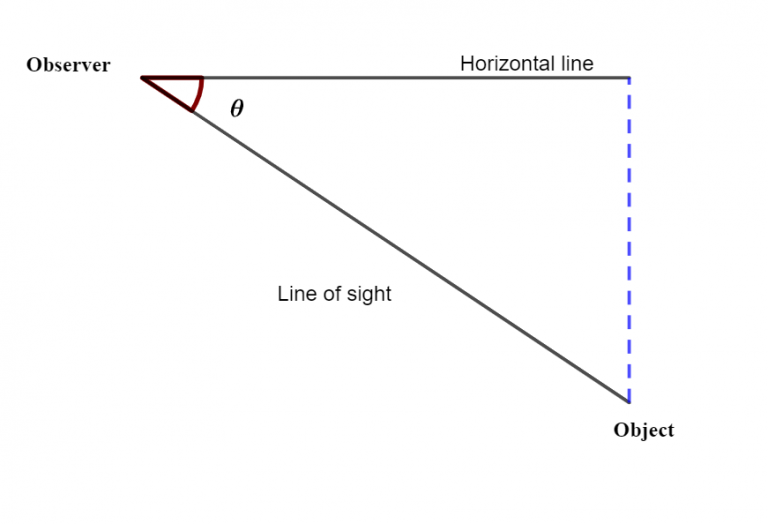 Angle of Depression with Examples and FAQs - mydomain