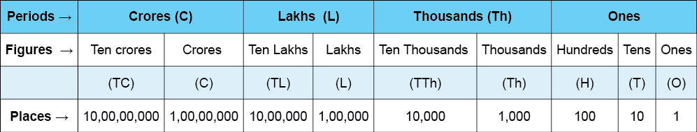 Place Value System: Explanation, Charts, Examples and FAQ - mydomain