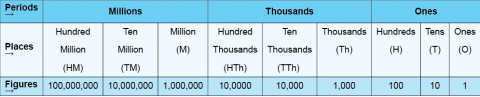 Place Value System: Explanation, Charts, Examples and FAQ - mydomain