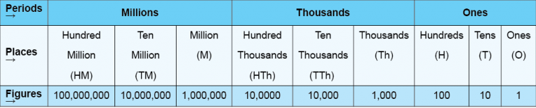 Place Value System: Explanation, Charts, Examples and FAQ - mydomain
