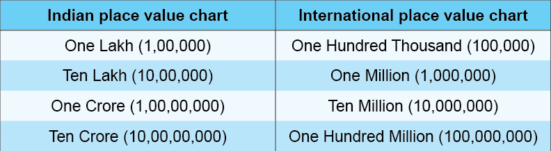 Place Value System: Explanation, Charts, Examples and FAQ - mydomain