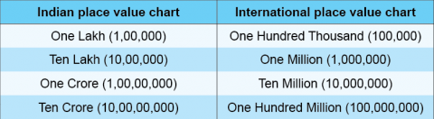 International Place Value Chart - Explanation and Examples - mydomain