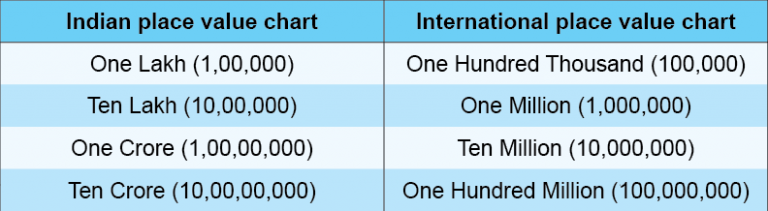 International Place Value Chart - Explanation and Examples - mydomain