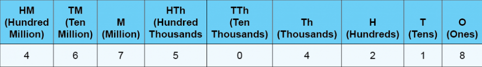 International Place Value Chart - Explanation and Examples - mydomain