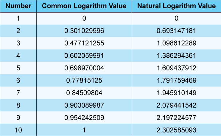 The Value of log 0 with base 10 and e - mydomain