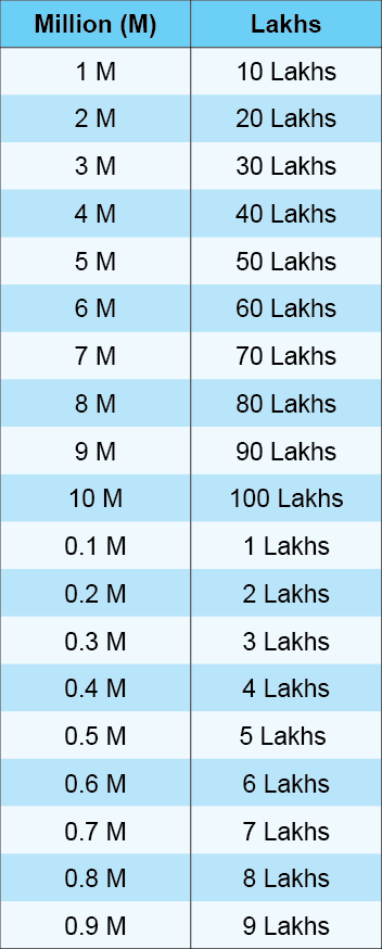 Millions to Lakhs with Examples and FAQs - mydomain