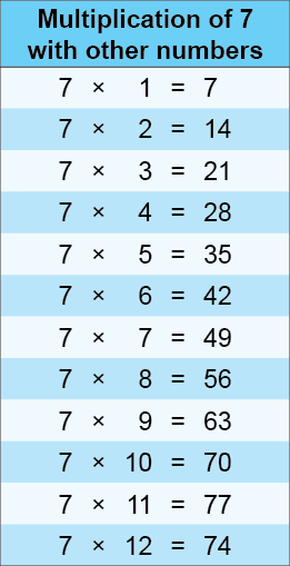 Multiples of 7: Method with Examples- Mindspark. - mydomain