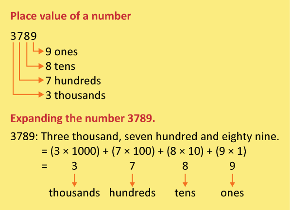 Place Value Chart: Meaning, Example, FAQs - mydomain