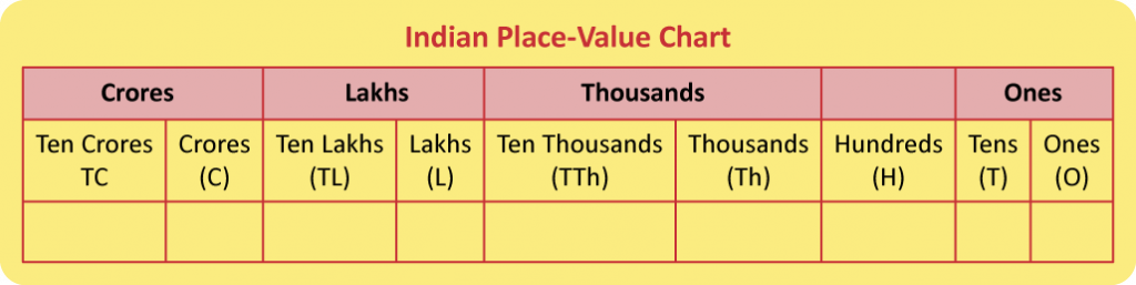 Place Value Chart: Meaning, Example, FAQs - mydomain