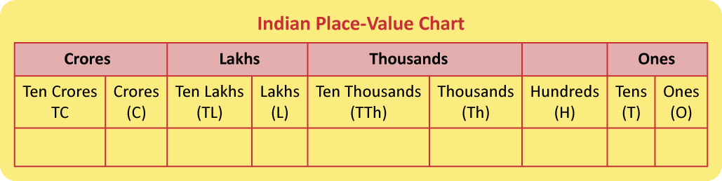 Place Value Chart: Meaning, Example, FAQs - mydomain
