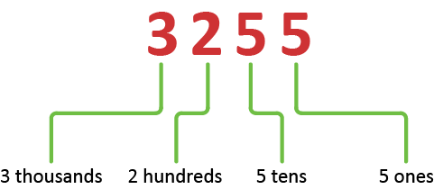 Place Value System: Explanation, Charts, Examples and FAQ - mydomain