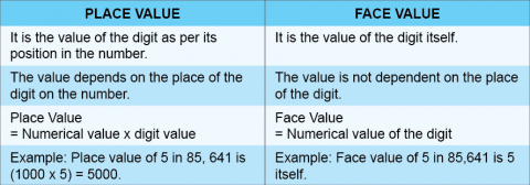 Place Value & Face Value – differences and applications - mydomain