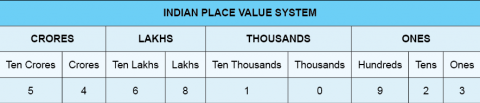 Place Value & Face Value – differences and applications - mydomain