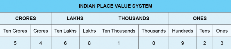 Place Value & Face Value – differences and applications - mydomain