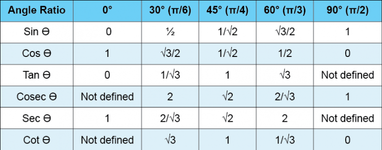SIN 90° - FORMULA, DERIVATION AND EXAMPLES - mydomain
