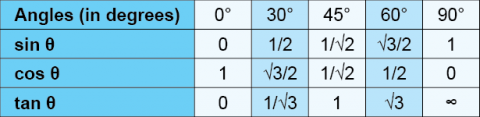 Sin Cos Tan Table - Formulas, Values, Examples, and FAQ - mydomain