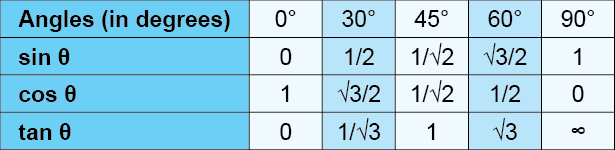 Sin Cos Tan Table - Formulas, Values, Examples, and FAQ - mydomain