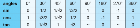 Sin Cos Tan Table - Formulas, Values, Examples, and FAQ - mydomain