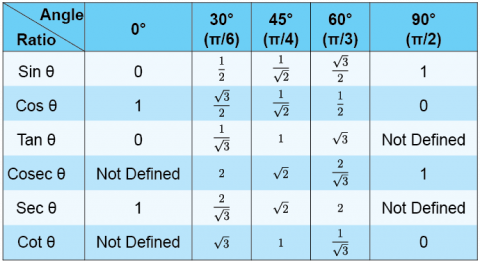 TABLE OF TRIGONOMETRY AND TRIGONOMETRIC RATIOS - mydomain