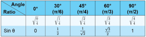 TABLE OF TRIGONOMETRY AND TRIGONOMETRIC RATIOS - mydomain