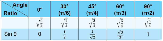 TABLE OF TRIGONOMETRY AND TRIGONOMETRIC RATIOS - mydomain