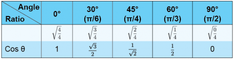 TABLE OF TRIGONOMETRY AND TRIGONOMETRIC RATIOS - mydomain