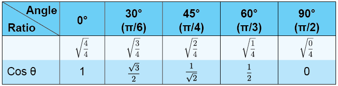 TABLE OF TRIGONOMETRY AND TRIGONOMETRIC RATIOS - mydomain