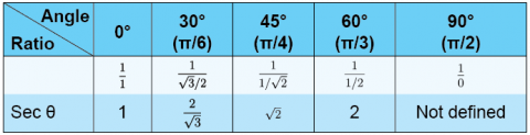 TABLE OF TRIGONOMETRY AND TRIGONOMETRIC RATIOS - mydomain