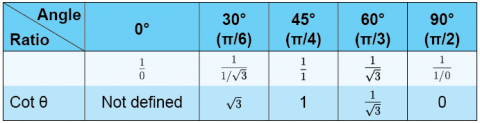 TABLE OF TRIGONOMETRY AND TRIGONOMETRIC RATIOS - mydomain