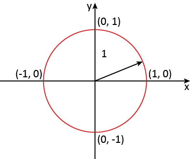 Tan 90 Degrees: Value of tan 90 with Proof, Examples and FAQ - mydomain