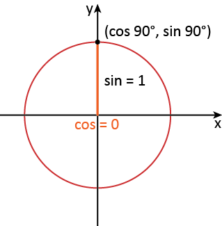 Tan 90 Degrees: Value of tan 90 with Proof, Examples and FAQ - mydomain