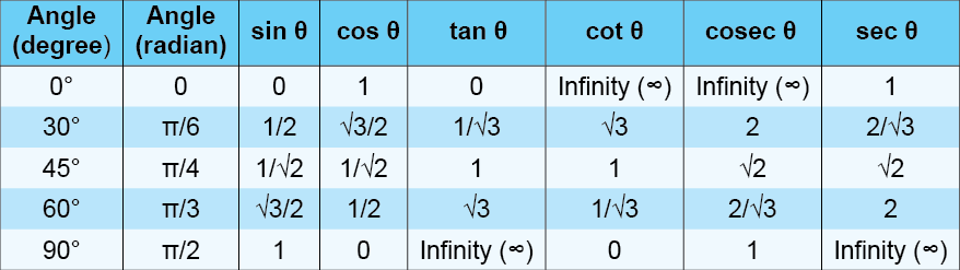 Trigonometry Table: Trigonometry Formula, Examples, Tips - mydomain