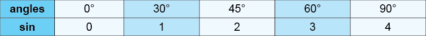 Sin Cos Tan Table - Formulas, Values, Examples, and FAQ - mydomain