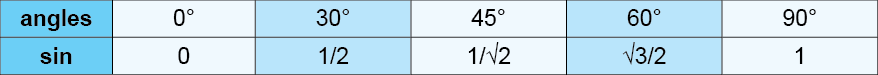 Sin Cos Tan Table - Formulas, Values, Examples, and FAQ - mydomain