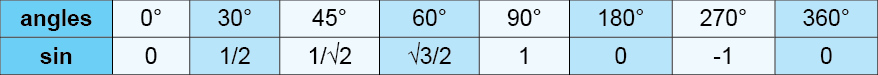 Sin Cos Tan Table - Formulas, Values, Examples, and FAQ - mydomain