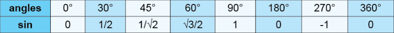 Trigonometry Table: Trigonometry Formula, Examples, Tips - mydomain